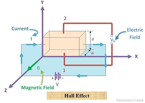 What Is Hall Effect Hall Angle Applications Of Hall Effect