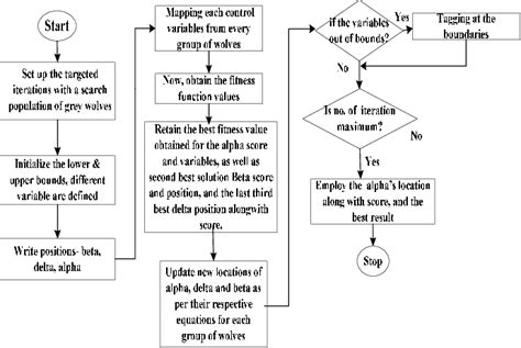 Figure 1 From Application Of Fractional Order Pid Control For The