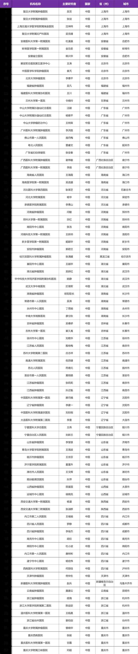 关于初治三阴乳腺癌的三期临床研究 吴炅教授 I 复旦大学附属肿瘤医院及全国87家参研医院 全国公立三甲医院临床试验受试者招募项目查询