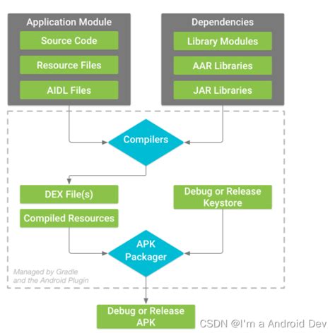 Android Gradle（七）三种自定义插件方式apply Plugin Csdn博客