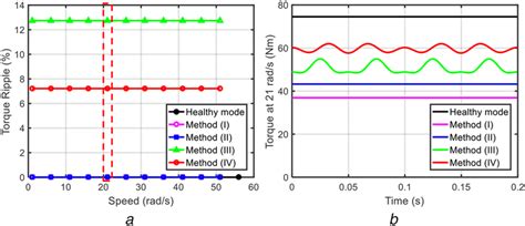 Torques By Four Methods When Only Phase A Is Open‐circuited A Torque