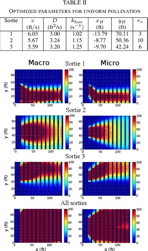 Table Ii From Optimization Of Stochastic Strategies For Spatially Inhomogeneous Robot Swarms A