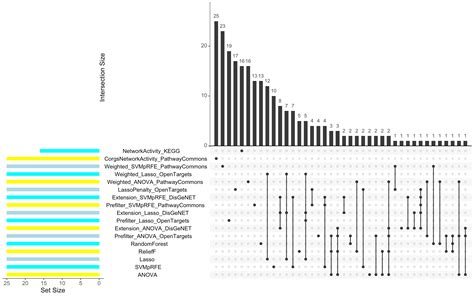 Upset Plot Misses To Show Some Overlaps Cuts Off Shown Overlaps At Issue Hms Dbmi