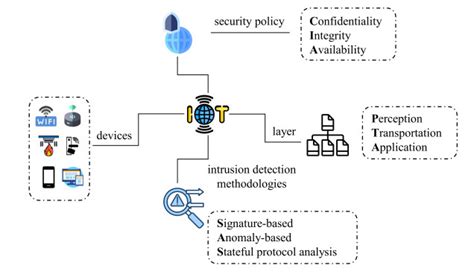intrusion detection in the iot data streams using concept drift