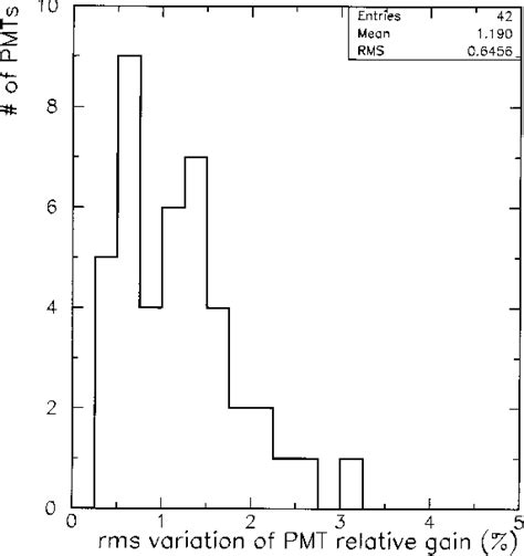 Figure 9 From A Systematic Measurement Of Energy Resolution And Eπ Ratio Of A Leadplastic