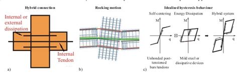 Figure 1 From Feasibility And Detailing Of Post Tensioned Timber