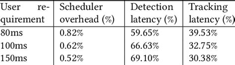 Latency Percentage Of Different Parts In ApproxDet System These Are Download Scientific