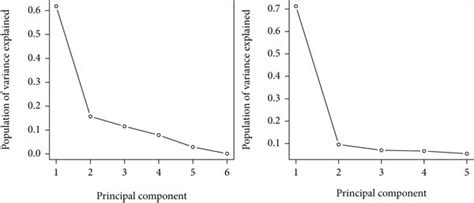 Diagram Of Population Variance Ration Related To Principal Components Download Scientific Diagram Of Population Variance Ration Related To Principal Components Download Scientific