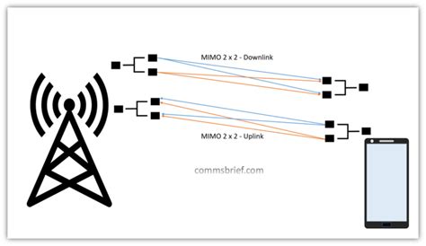 Mimo In Lte What Is Multiple Input Multiple Output In 4g Commsbrief
