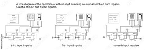 a time diagram of the operation of a three digit summing counter assembled from triggers graphs