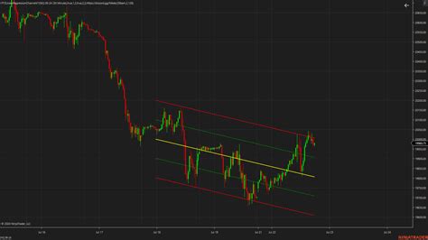 PTZ Linear Regression Channel Free