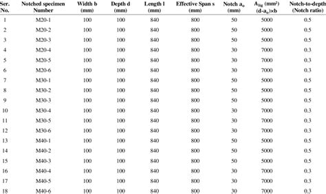 Geometric Details Of Test Specimens Download Scientific Diagram