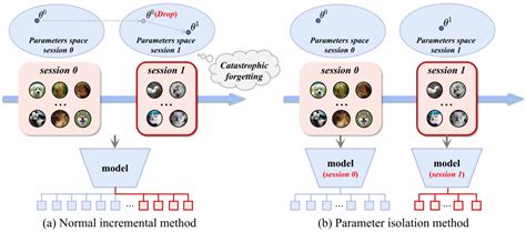 논문 리뷰 Partitioned Memory Storage Inspired Few Shot Class Incremental Learning