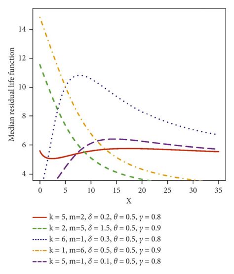 Some Forms Of The Median Residual Life Function Of Pelkmδθγ