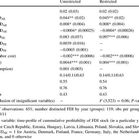 Fixed Effects Estimation Results Download Table