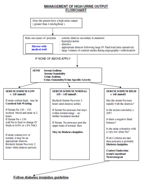 Diabetes Insipidus Diagnosis And Management Including Fluid Management