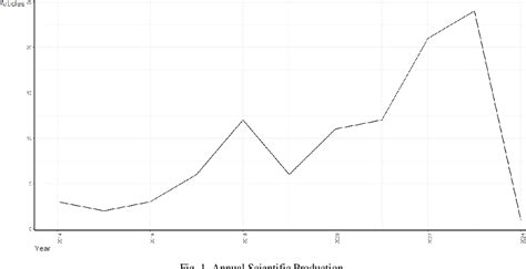 Figure 2 From Mapping The Evolution Of Intrusion Detection In Big Data A Bibliometric Analysis