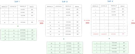 Dbt Incremental The Right Way Towards Data Science