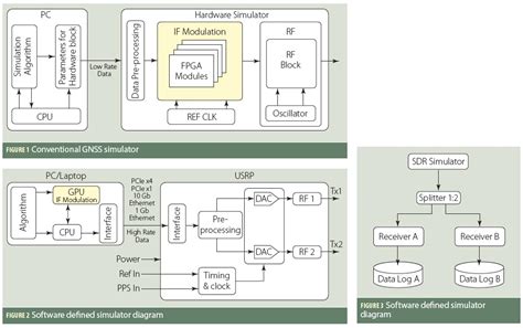 Figures 1 2 3 Software Defined GNSS Simulator Inside GNSS Global Navigation Satellite
