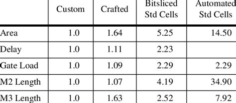 Comparison Of Datapath Design Styles Download Table
