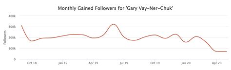 Historical Followers Count In Instagram Graph Api Stack Overflow