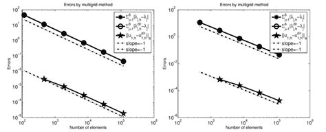 The errors of the multigrid algorithm for the first eigenvalue 3π 2 and