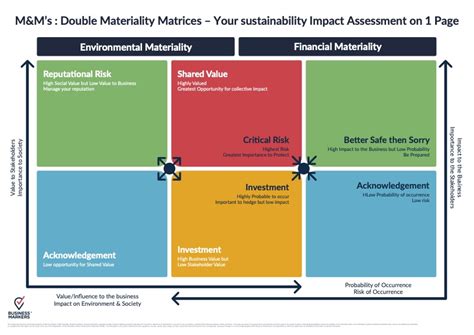 Materiality Matrix Template Excel
