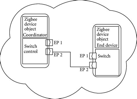 End Device Binding Scheme Of A Zigbee Network Download Scientific Diagram