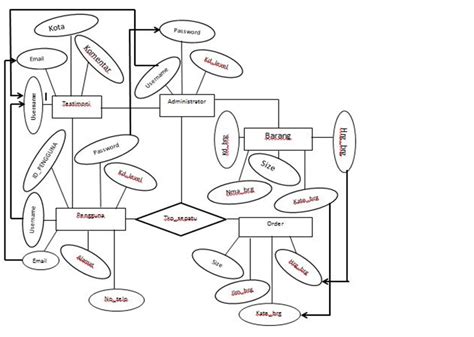Irraa S Perancangan Database Dan ERD Aplikasi Toko Sepatu Online