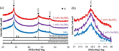 XRD Patterns Of The Milled SiO X 1 Wt Sn SiO X And 3 Wt Sn SiO X Download Scientific