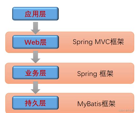 Springmvc框架理解springmvc是什么层的框架 Csdn博客