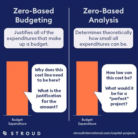 Zero Based What A Guide To Zero Based Budgeting And Zero Based Analysis — Stroud International
