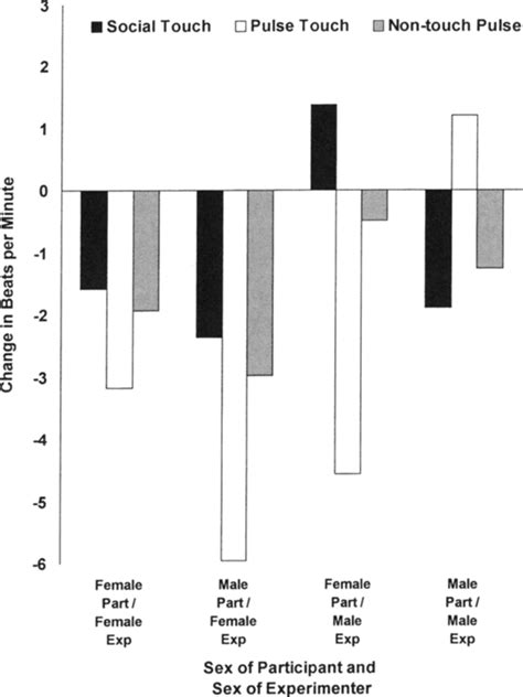 Changes In Heart Rate In Each Of The Three Touch Conditions Based On Download Scientific