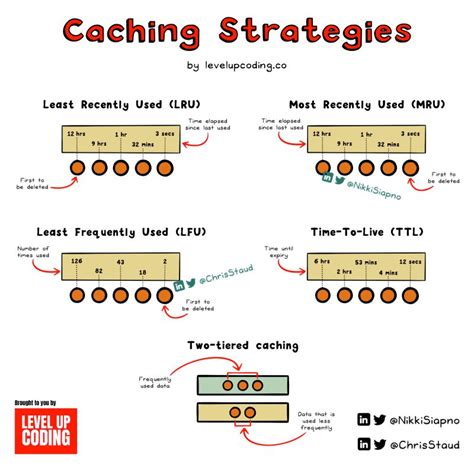 Nikki Siapno On Linkedin What Are The Most Used Caching Strategies