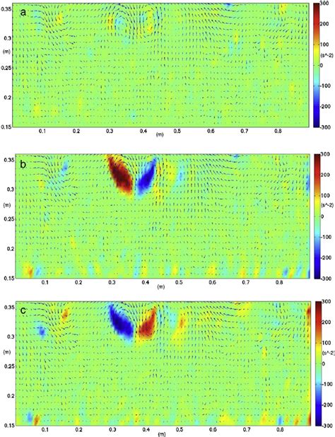 Vorticity Equation Terms At Time 4 7 S And In A Vertical Plane At The Download Scientific