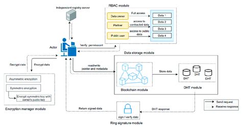 Overview Of Our Peer Framework Download Scientific Diagram