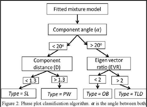 Figure 2 From A Novel Parameterisation Of Phase Plots For Monitoring Of Parkinsons Disease