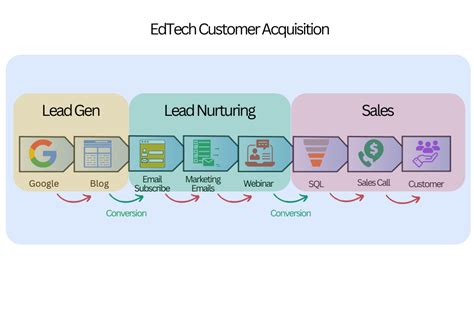 Customer Acquisition Strategy For Edtech First Page Sage