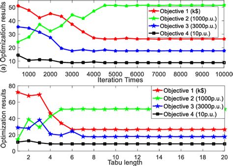 Figure 10 From Multiobjective Energy Management Strategy For Multienergy Communities Based On