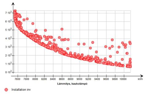 Multi Objective Optimization And Graphical Scripting Simulation