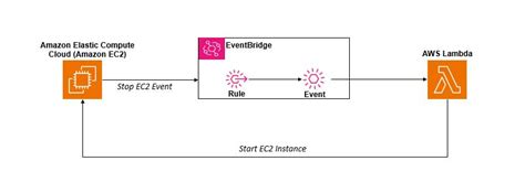 Archisman Das On Linkedin Automating Ec2 Stop Protection Terraform