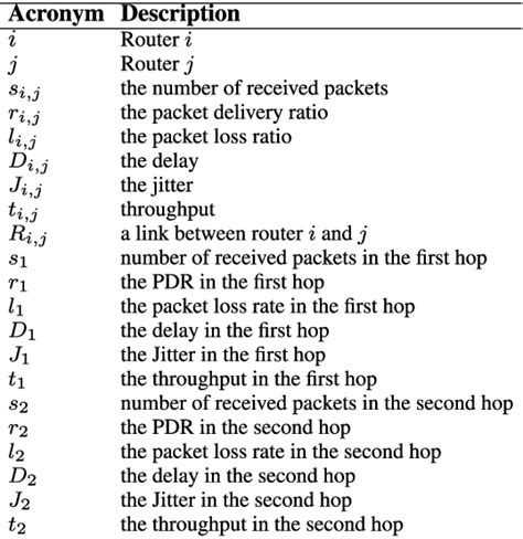 Table 2 From A Deep Learning Based Routing Approach For Wireless Mesh