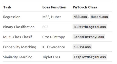 Loss Functions And Optimizers In Deep Learning By Codeaddict Apr 2025 Medium