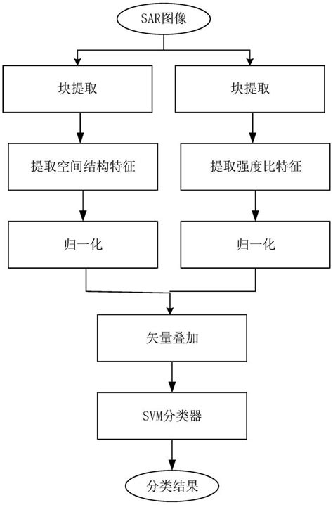 High Resolution Sar Image Classification Method Based On Intensity Ratio And Spatial Structure