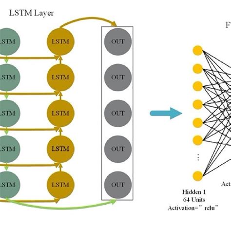 Schematic Illustration Of Long Short Term Memory Neural Network Download Scientific Diagram