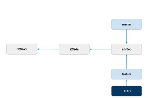 Understanding Branches In Git Articles By Thoughtram