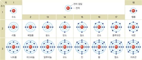 원소들의 주기성 네이버 블로그