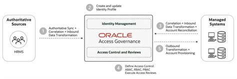Oracle Access Governance Optimizes Identity Orchestration And Enables Unlimited Integrations