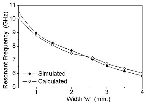 Figure 22 Dumbbell Shaped Defected Ground Structure