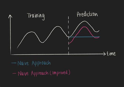 A Simple Approach To Hierarchical Time Series Forecasting With Machine Learning Towards Data